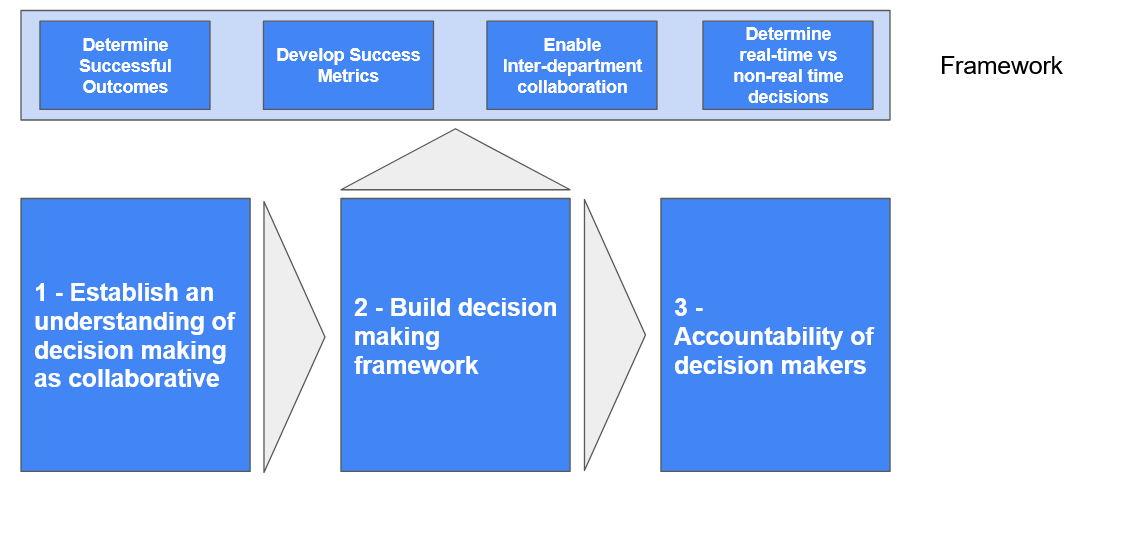 How governments can improve decision making
